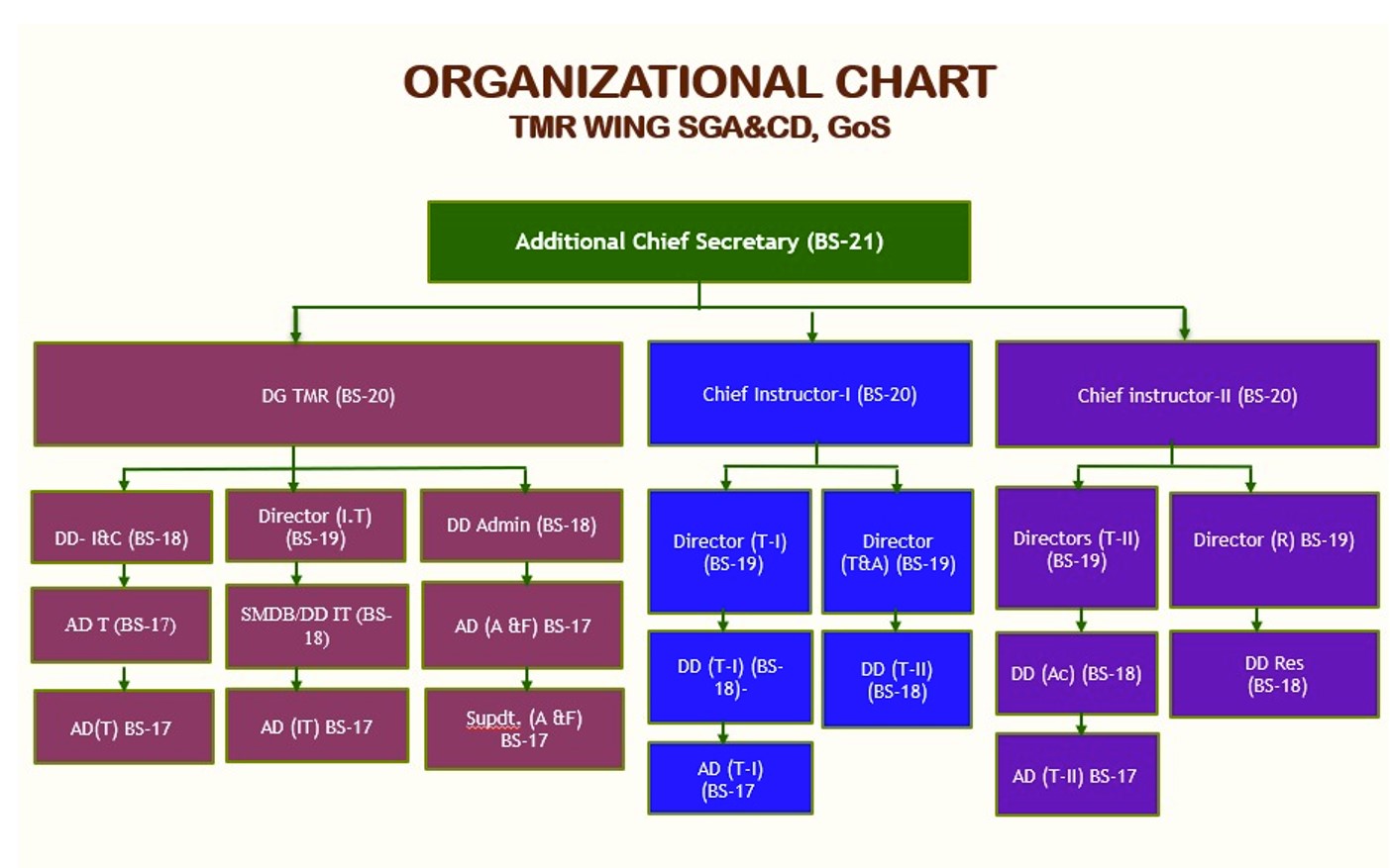 Organogram – Official Web Portal of TMR Wing SGA&CD